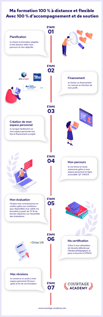 Formation IAS niveau 1 - E-earning - Certifiée ORIAS - Courtage Academy